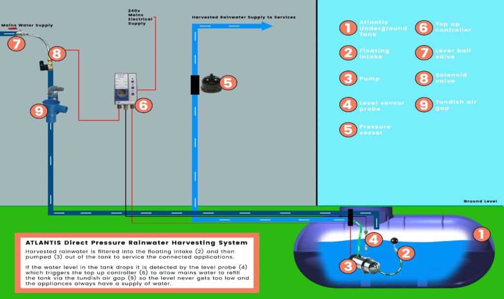 3 Robust Rainwater Harvesting Systems | Helping You To Choose