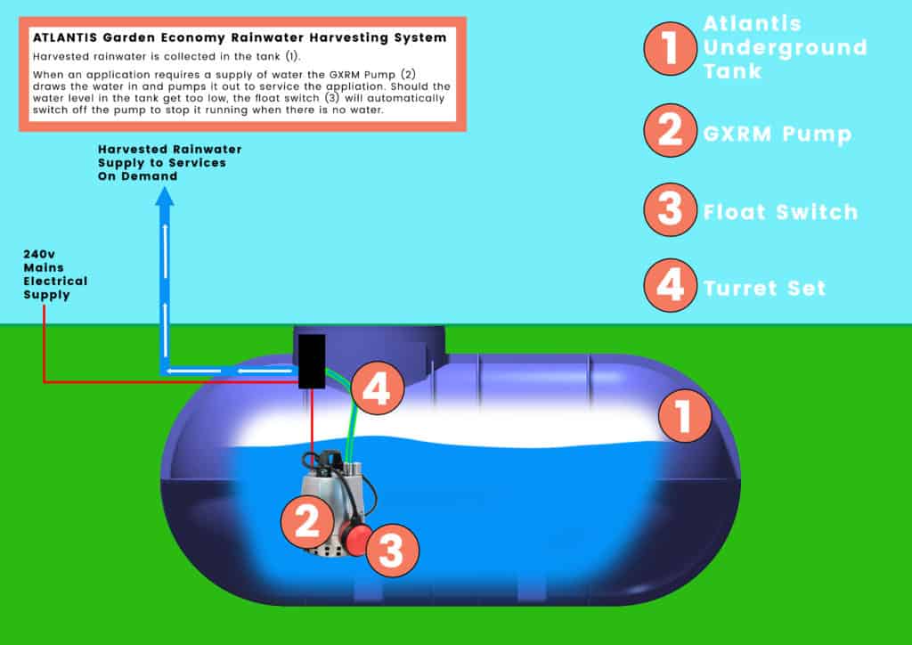 3 Robust Rainwater Harvesting Systems | Helping You To Choose