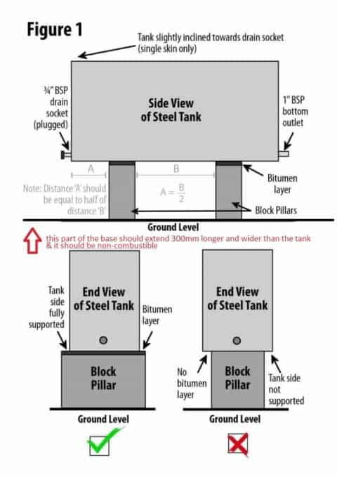 Oil Storage Tank Base Requirements - Atlantis Tanks Group Ltd