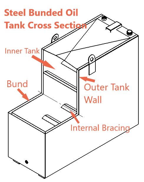 Do Steel Oil Tanks Need To Be Bunded? | All factors shared