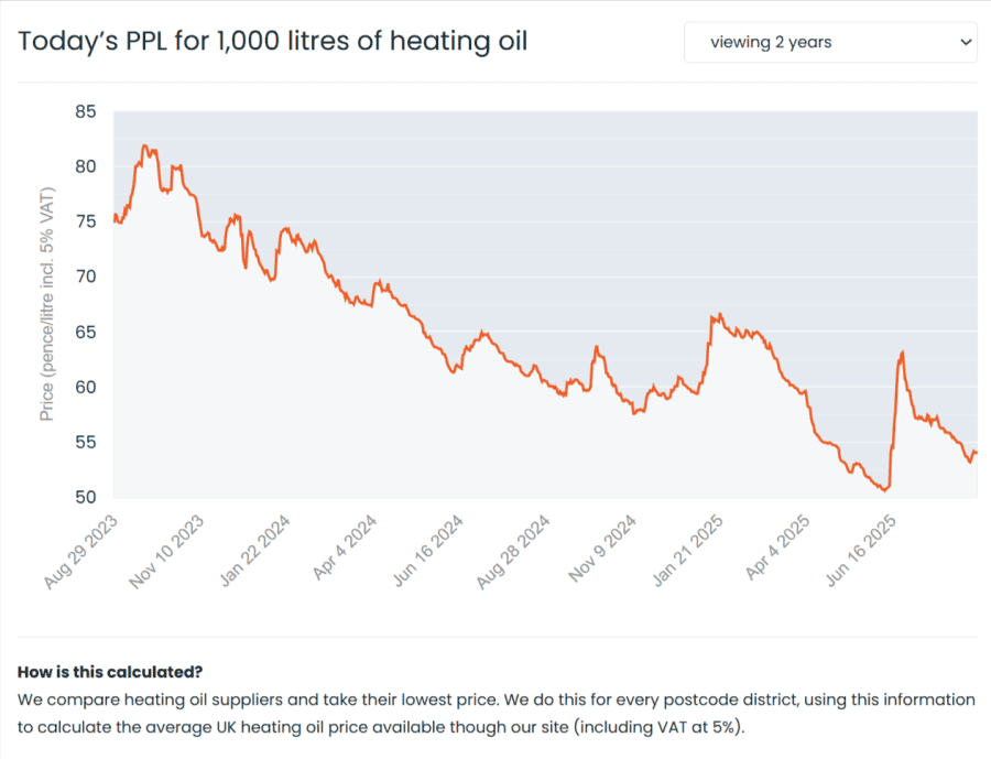 Heating Oil Prices Are Low: Time to Fill Up? - Atlantis Tanks Group Ltd